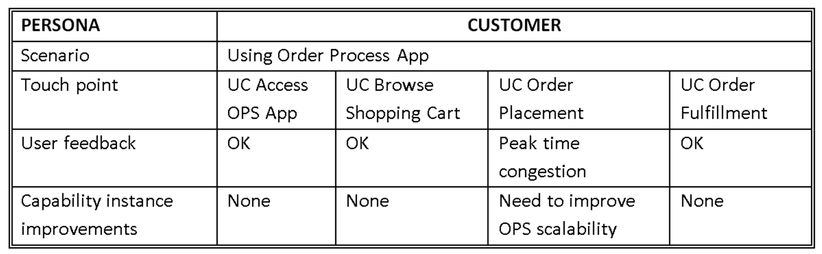 Value Streams, Capabilities, and IT Services: A Simple Model View - A-ESA