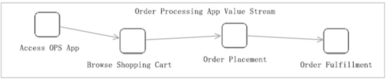 Value Streams, Capabilities, and IT Services: A Simple Model View - A-ESA