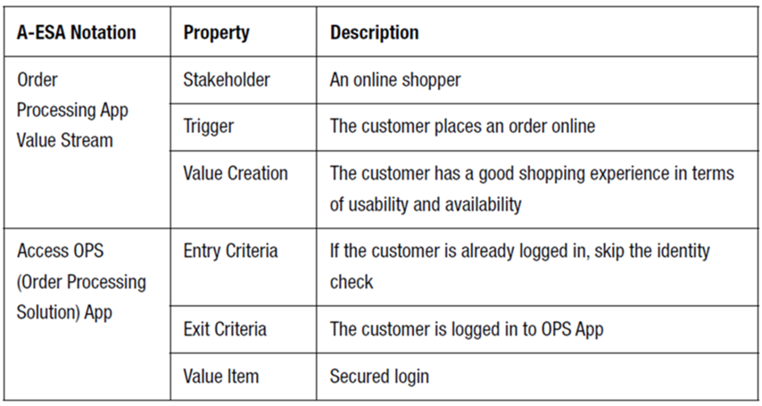 Value Streams, Capabilities, and IT Services: A Simple Model View - A-ESA
