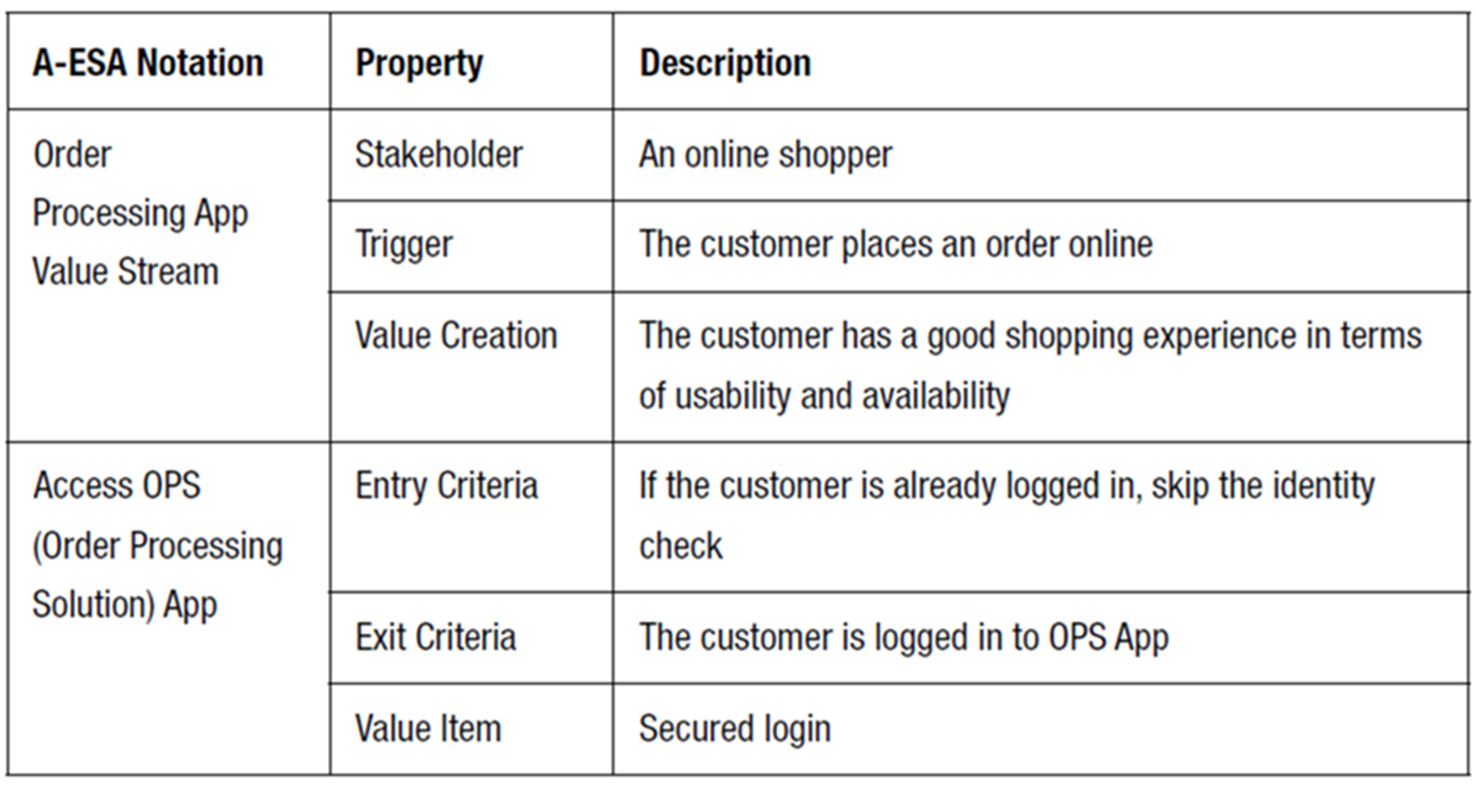 Value Streams, Capabilities, and IT Services: A Simple Model View - A-ESA