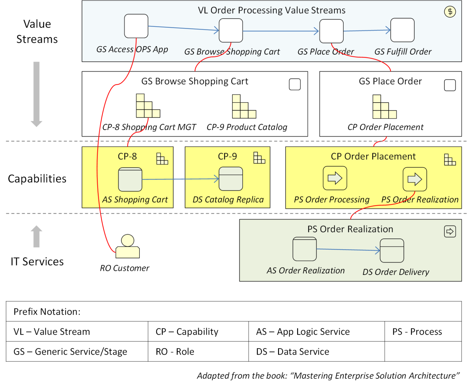 Value Streams, Capabilities, and IT Services: A Simple Model View - A-ESA