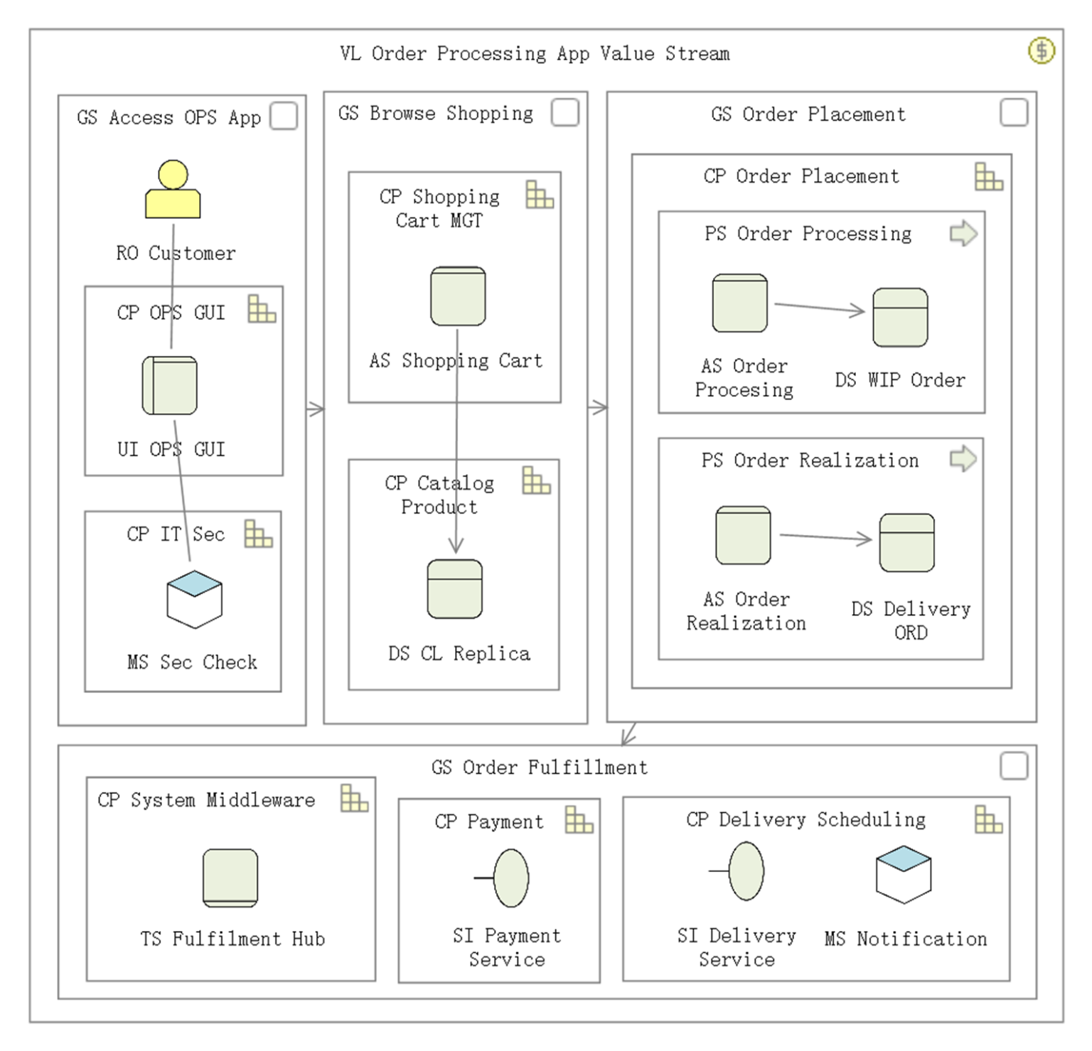 Value Streams, Capabilities, and IT Services: A Simple Model View - A-ESA