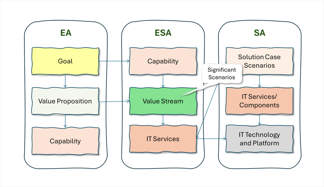 Enterprise Architecture vs. Solution Architecture: A Unique Gist View - A-ESA